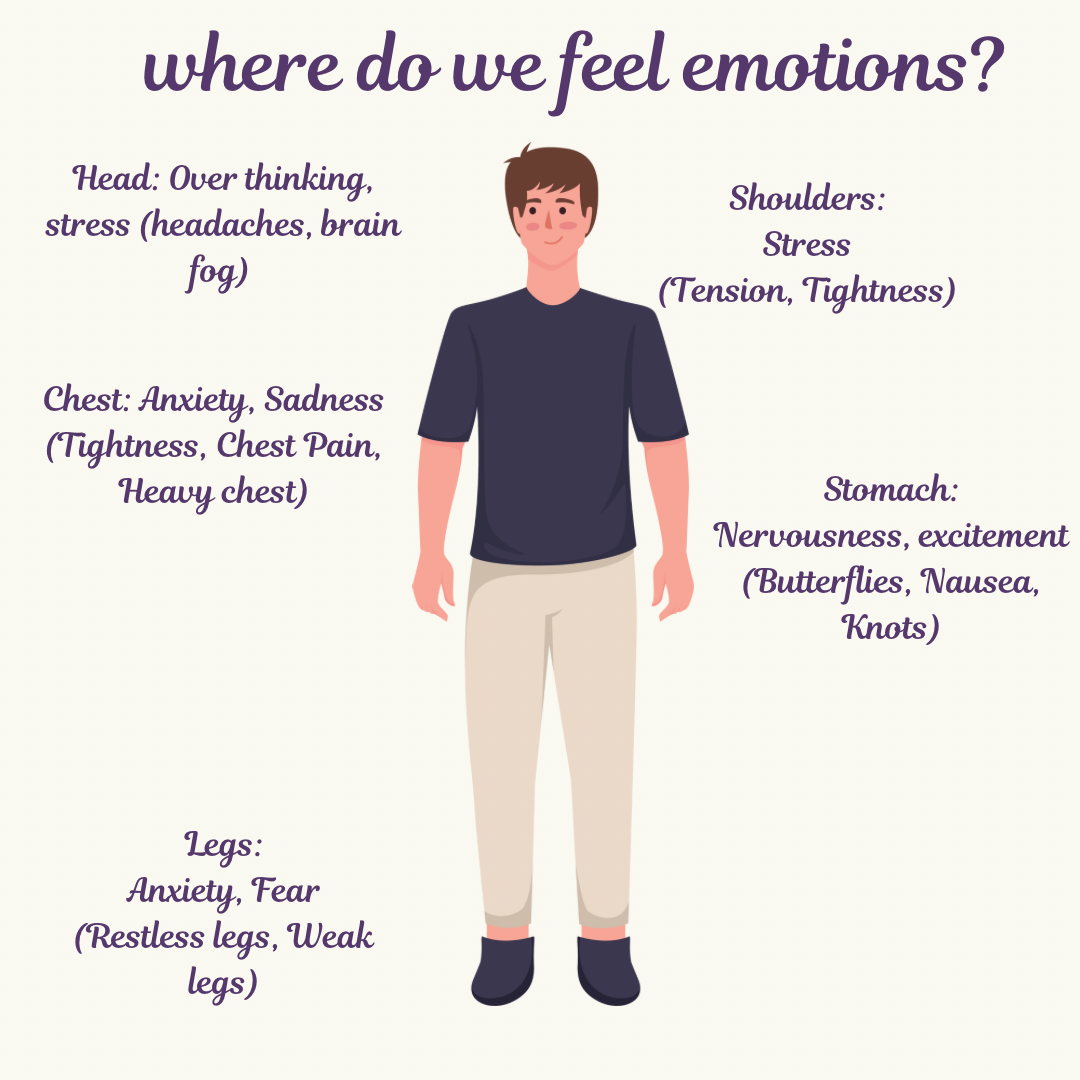 EMOTIONS AND PHYSICAL SYMPTOMS